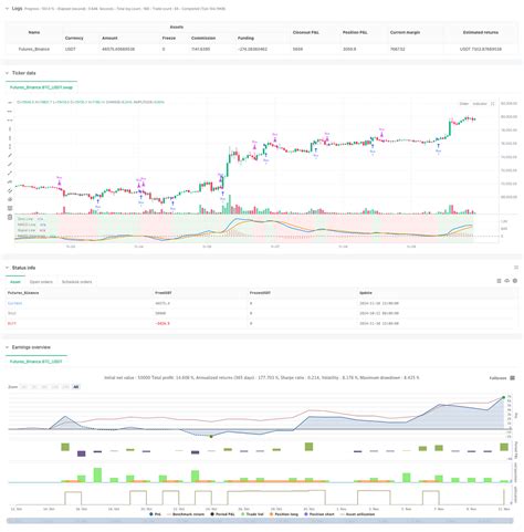 advanced macd dynamic trend quantitative trading strategy by sword