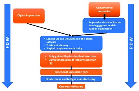 Study Workflow Fdw Fully Digital Workflow Pdw Partially Digital