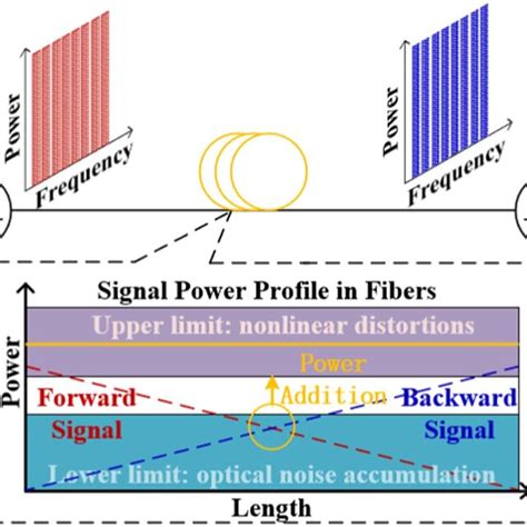 Power Evolution Schematic Diagram Of The Signal Light In A