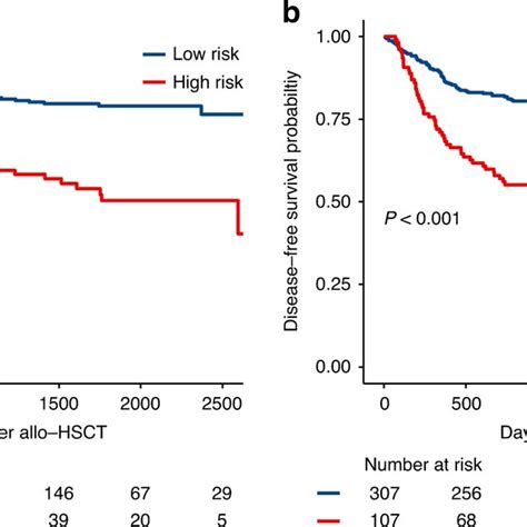 Cumulative Incidence Curves For Early Relapse According To Different Download Scientific