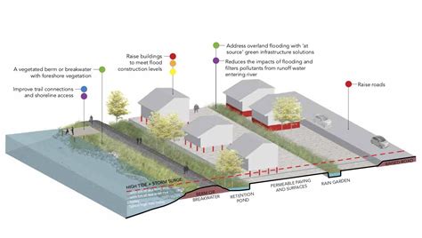 Coastal Adaptation Plan Fraser Flood Management Plan Connect