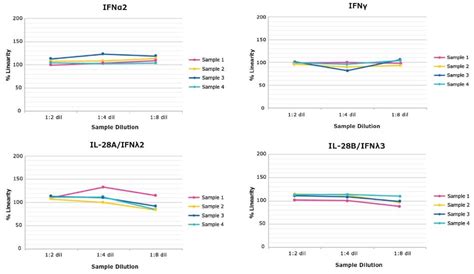Immunology Multiplex Assays MILLIPLEX Assays