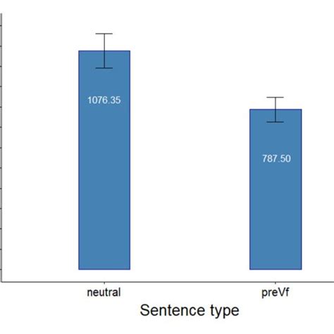 Rts In The Same Conditions In Experiment 1 Error Bars Indicate The