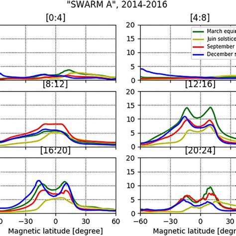 The Seasonal Variation Of The Ionospheric Plasma Density Structure At Download Scientific
