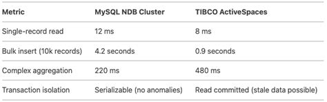 Newsql Databases Unveiled How They Solve The Biggest Tech Dilemma Of