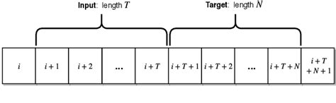 Figure 3 From Forecasting Building Energy Consumption With Deep Learning A Sequence To Sequence