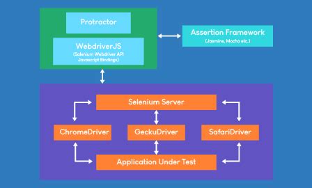 Protractor Automation Tool For AngularJS Application WinWire Technologies