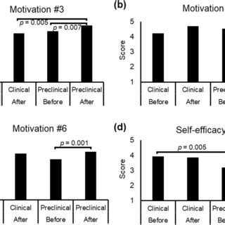 Difference In Scores Between Pre Test Vs Post Test And Study Groups Download Scientific