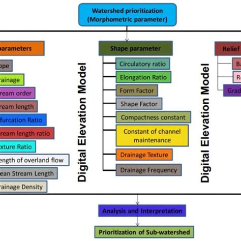 Methodology Adopted For Watershed Prioritization Using Rs And Gis Download Scientific Diagram