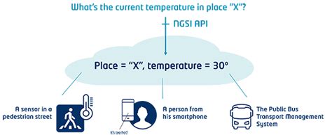 context broker orion fiware iot stack