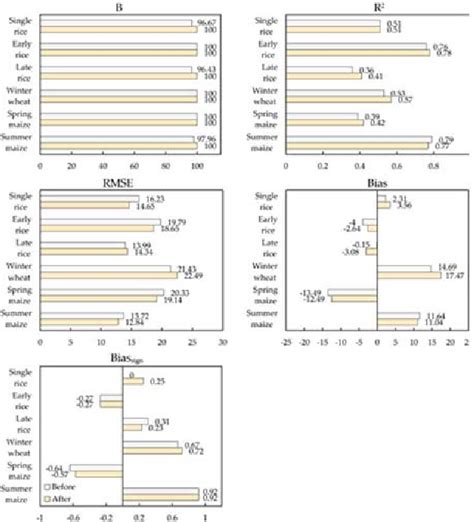 Figure 1 From Evaluating Crop Phenology Retrieving Accuracies Based On Ground Observations