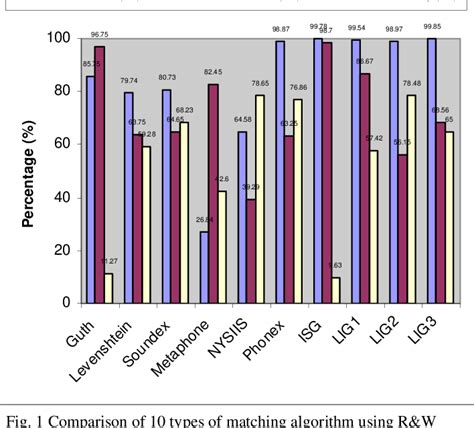 Figure 1 From A Comparison And Analysis Of Name Matching Algorithms Semantic Scholar