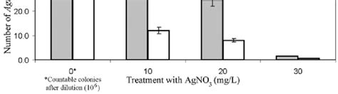 Frequency Of Plasmid Loss Occurrence Comparison Between LB And LB Kan Download Scientific