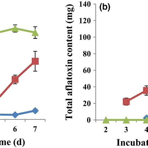 Effects Of Temperature On A Flavus Fungal Growth A And Toxin Download Scientific Diagram