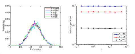 The Histogram Left And Mean Right Population Of Product P With