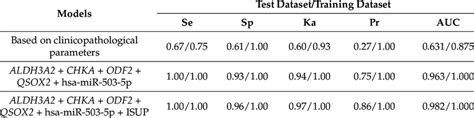 Metrics Of Predictive Models Se Sensitivity Sp Specificity Ka Kappa