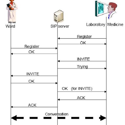 signaling of a sip one number and conditional call forwarding service