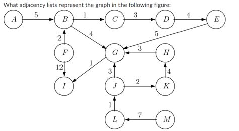 what adjacency lists represent the graph in the