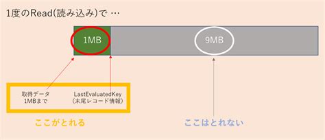【dynamoose】dynamodbから1mb以上のデータを取得する方法｜ 開発者ブログ ｜ 株式会社アイソルート
