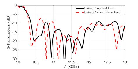 The Overall Reflectarray Antennas Reflection Coefficients Comparison Of