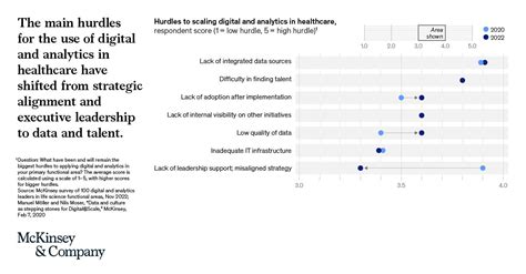 Mckinsey And Company On Linkedin Whats Stopping Us From Scaling Digital
