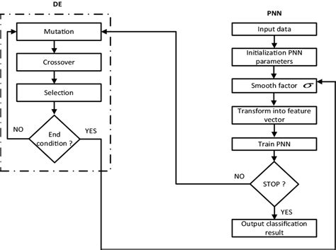 Flowchart To Illustrate The Method How To Apply De To Pnn Download Scientific Diagram