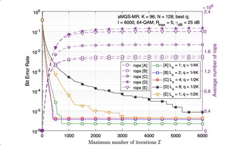 ber performance and complexity vs convergence for the amgs algorithm