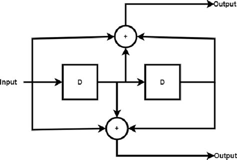 Figure 1 From Combined Substitution Box Based Aes Algorithm For Low Power And High Speed Crypto