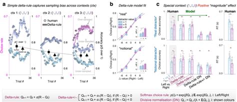 Simulated Behavior By Reinforcement Learning Model A Illustration Of Download Scientific