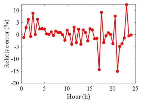 Relative Error Curve Of Load Inspection Download Scientific Diagram