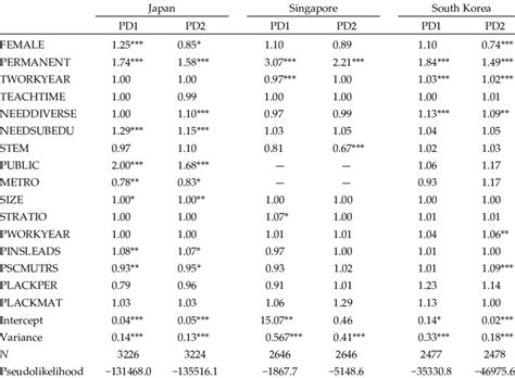 Odds Ratio Estimates For Factors Predicting Teacher Participation In