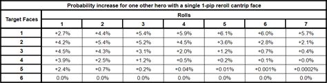 Slice Dice Reroll Cantrip Probability Tonehack Network