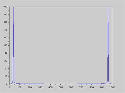 Fft Why Am I Getting Frequency Spikes In A Mono Tone Signal Signal Processing Stack Exchange