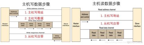 Axi协议bresp Axi4总线协议ghpsyn的技术博客51cto博客