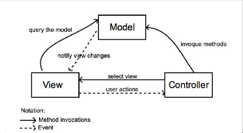 graphical representation of the mvc architectural style download