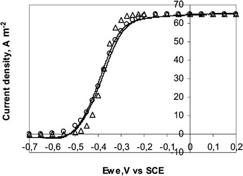 Current Potential Curve Recorded With The 25 Mm Diameter Electrode At 1