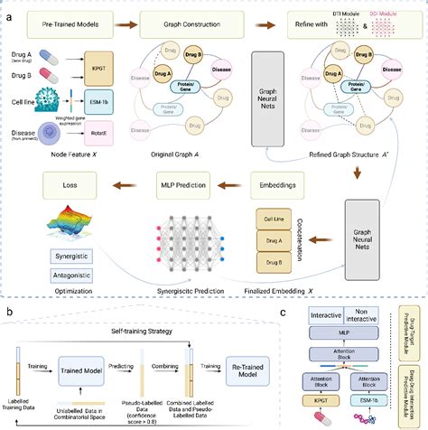 Drug Synergistic Combinations Predictions Via Large Scale Pre Training And Graph Structure Learning