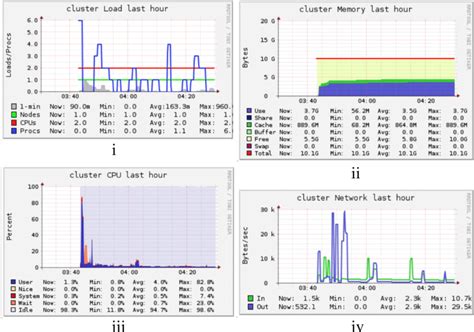 System Overview Of A Specific Node Of Choice I Cluster Load In Last Download Scientific