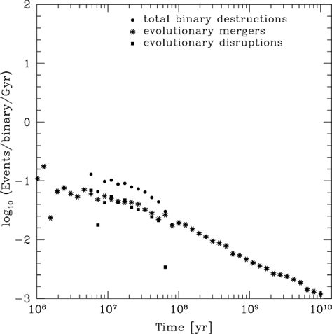Figure 3 From The Evolution Of Binary Fractions In Globular Clusters Semantic Scholar