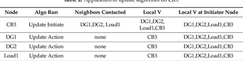 Table 2 From Automated Network Topology Extraction Based On Graph Theory For Distributed