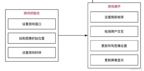 大话游戏循环game Loop——pythonandc Csdn博客