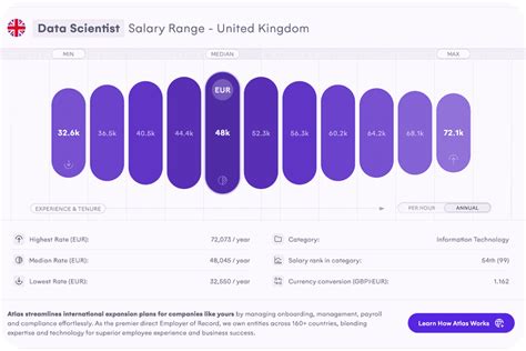 Top Highest Paying Tech Jobs In The Uk