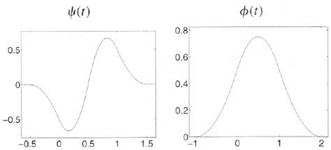quadratic spline wavelet and scaling function from mallat 1997