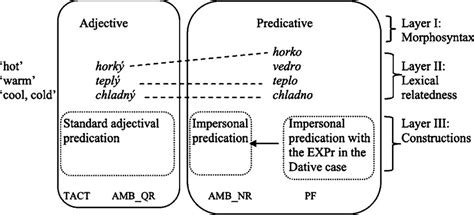 The Detailed Three Layered Semantic Map For Hot Warm And Cool