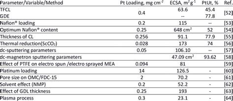 Optimization Of Catalyst Parameters Pemfc Cathode Download Scientific Diagram
