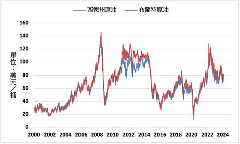 《油價》產油及庫存減少 Nymex原油上漲3 Moneydj理財網