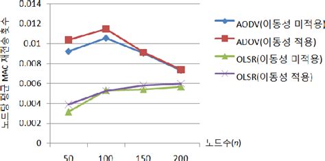 Figure 1 From Performance Evaluation Of Routing Algorithms Based On