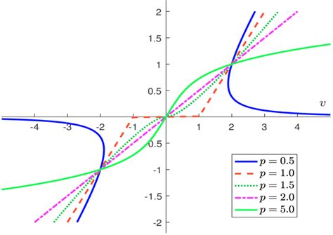Proximal Operator Of 1 P X P P Download Scientific Diagram