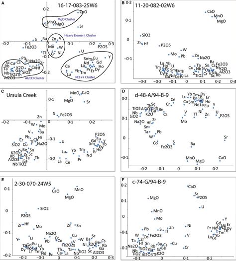 Eigenvector Plots Of E1 Versus E2 For All Data Sets A Eigenvector