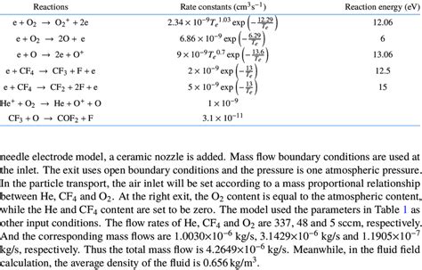 Reactions Reaction Rate Constants And Reaction Energy In Hecf 4 O 2